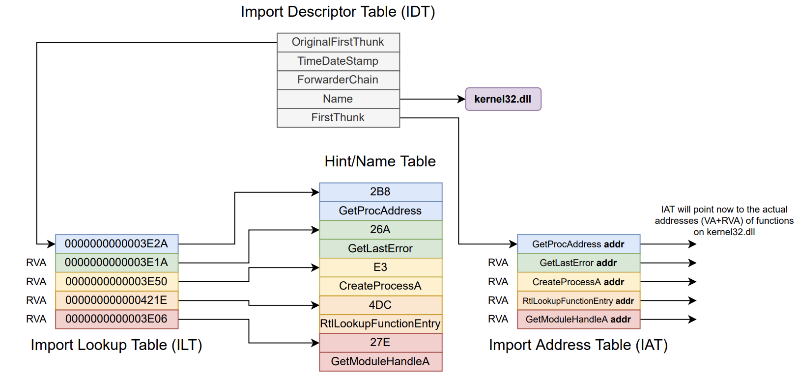 PE Internals Part 2: Exploring PE import tables (IDT, ILT, IAT, Hint ... PE Internals Part 2: Exploring PE import tables (IDT, ILT, IAT, Hint ...